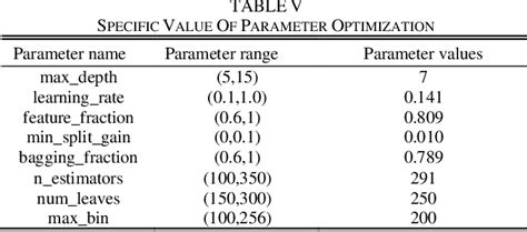 Table I From Novel Wireless Sensor Network Intrusion Detection Method Based On Lightgbm Model