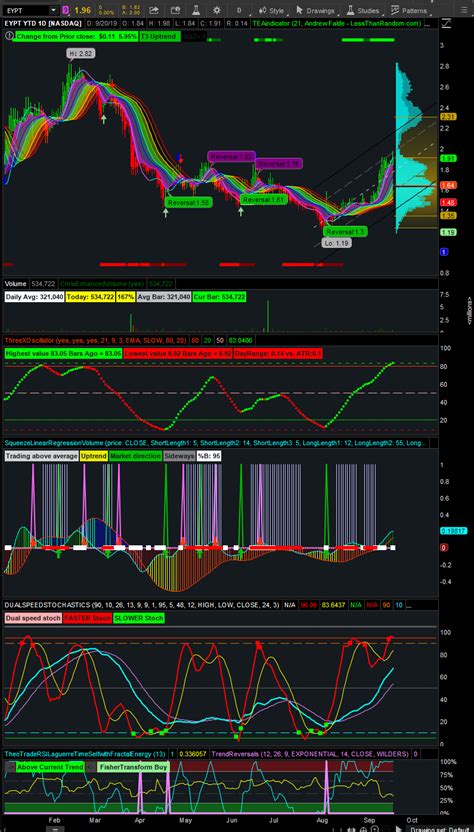favorite thinkorswim indicators usethinkscript