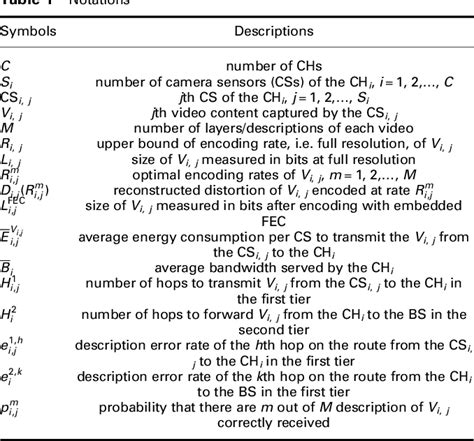 Table 1 From Green Two Tiered Wireless Multimedia Sensor Systems An Energy Bandwidth And