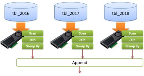 Partitioning Pg Strom Manual