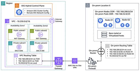 Deep Dive Into Cluster Networking For Amazon Eks Hybrid Nodes Containers