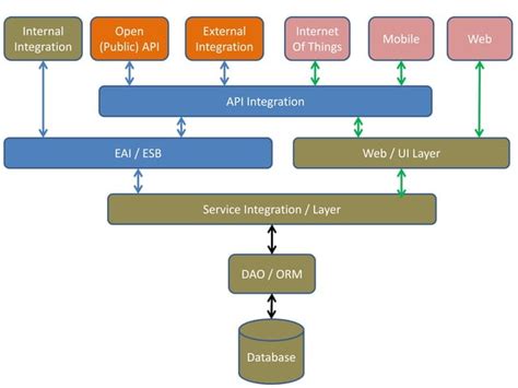 Api Architecture
