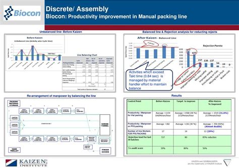 Ppt Kaizen Lean Transformation Cases Aim Powerpoint Presentation