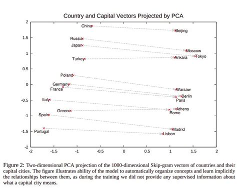 How Word2vec Is A Natural Language Processing Technique Niharika