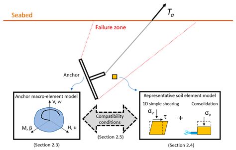 A Cyclic Macro Element Framework For Consolidation Dependent Three Dimensional Capacity Of Plate