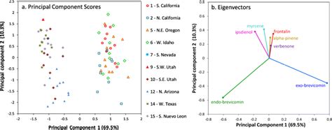 Principal Components Scores A And Eigenvectors B For Gc Ead Download Scientific Diagram