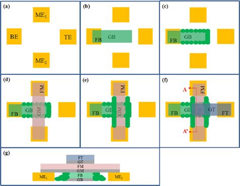 Schematic Procedure To Fabricate Double Tft With Sidewall Passivation