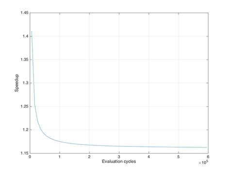Speedup Full Hardware Vs Zynq Implementations For A Different Number Of Download Scientific
