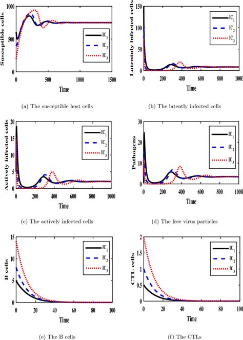 Stability Of The Steady States Of System 6 11 For Case 2 Download Scientific Diagram