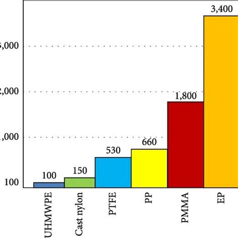 A Volume Losses In Most Popular Polymers Relative To Uhmwpe B