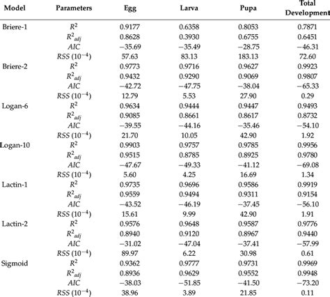 Goodness Of Fit Measures For The Twenty Non Linear Download Scientific Diagram