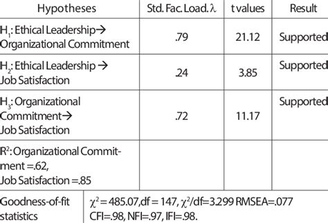Results Of SEM And Hypotheses Download Table