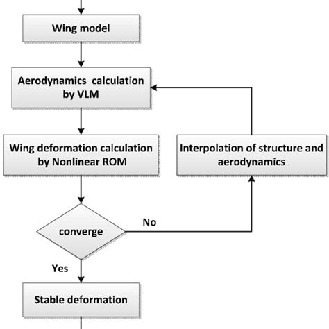 Iterative Process Of Static Aeroelastic Analysis Download Scientific Diagram