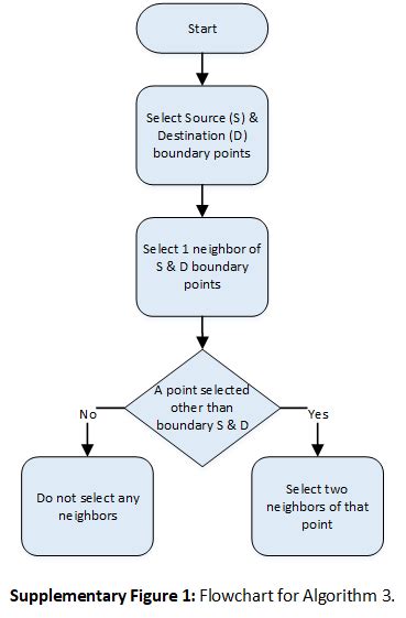 A Dual Model Node Based Optimization Algorithm For Simultaneous Escape