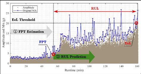 Figure 1 From Online Anomaly Detection And Remaining Useful Life Prediction Of Rotating
