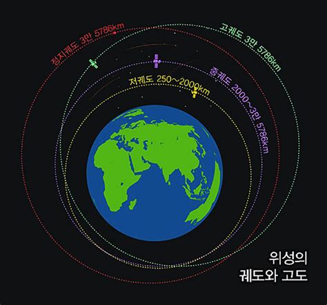 정지 궤도 위성 지구를 도는 인공 위성 중 가장 높은 궤도에 위치한 위성 프리미