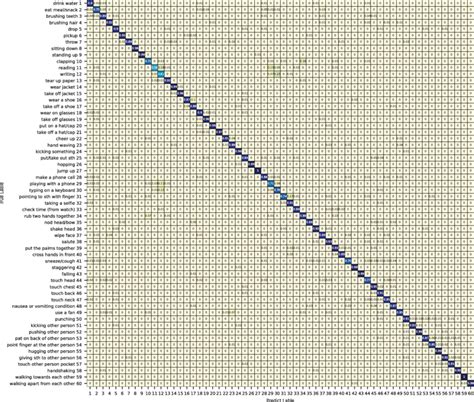 Confusion Matrix On The Ntu Rgbd 60 X Sub Datasets Download