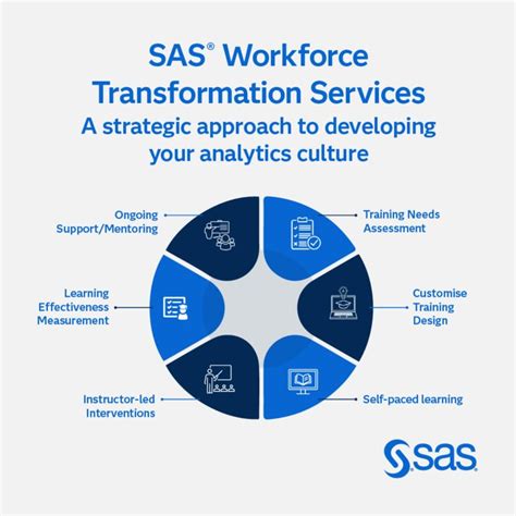 Sas On Linkedin Sas Workforce Transformation Services Boosts Employee