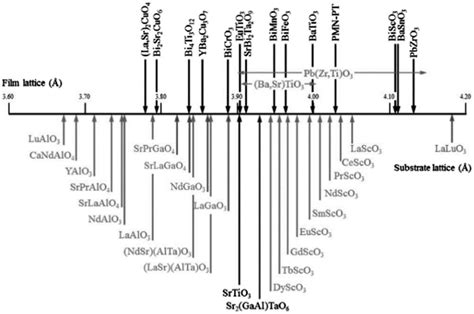 Pseudocubic Lattice Parameters Of Perovskite And Perovskite Related Download Scientific
