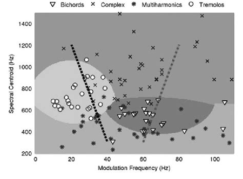 Spectral Centroid Vs Modulation Frequency Figure 7 Was Used To Train