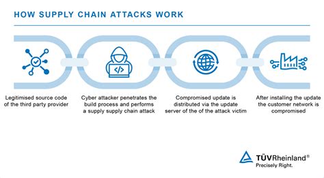 Supply Chain Attacks TÜv Rheinland