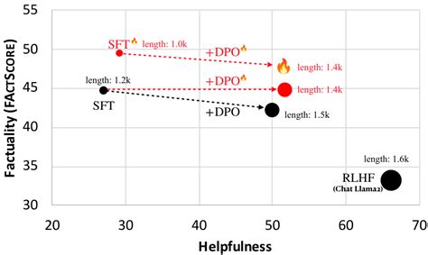Flame Factuality Aware Alignment For Large Language Models · Neurips 2024