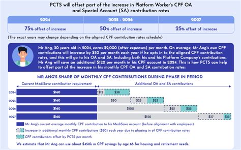 Heres How Mom Will Help To Offset Cpf Contributions By Platform