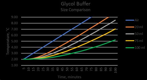 Buffer Size Comparison Warming Download Scientific Diagram