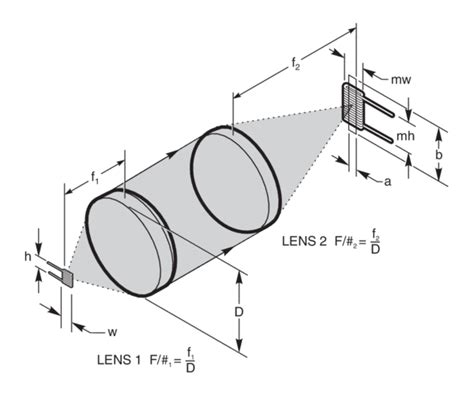 Getting Light Into A Monochromator
