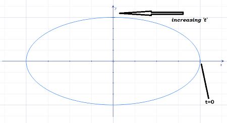 Using Parametric Equations Sketch The Curve Represented By Parametric Equations Indicate The