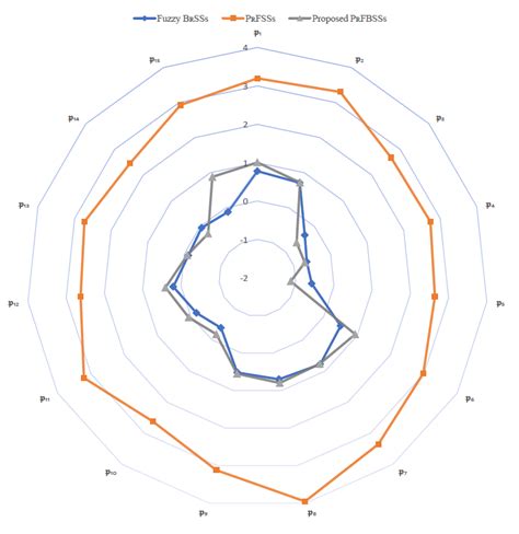 Comparison Among The Initiated P R Fbss Model And Existing Fuzzy Bss