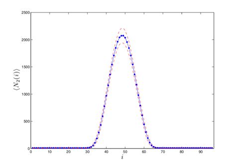 The Mean Spatial Area As A Function Of Discrete Time For í µí± 3 Download Scientific Diagram