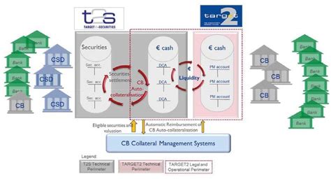 Distributed Ledger Technologies For Securities Settlement The Case