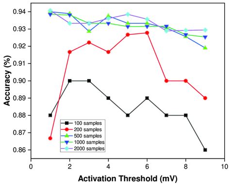 Accuracy Impact With Varying The Activation Download Scientific Diagram