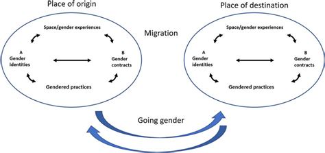Going Gender In Migration Download Scientific Diagram