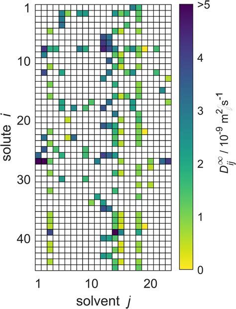 Overview Of The Experimental Data For The Liquid Phase Diffusion