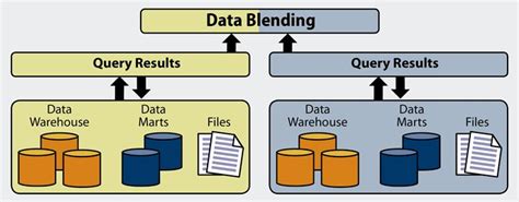 Data Blending How Blending Data Provides Insight Data Data Cleansing Data Warehouse