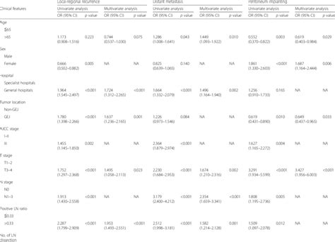 The Univariate And Multivariate Analyses Of Each Recurrence Pattern Download Table