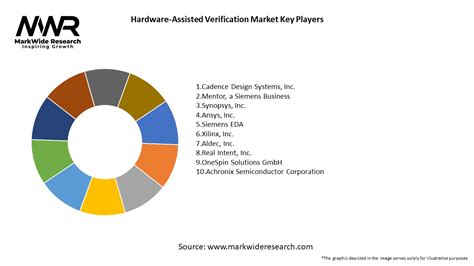 Hardware Assisted Verification Market Analysis Industry Size Share