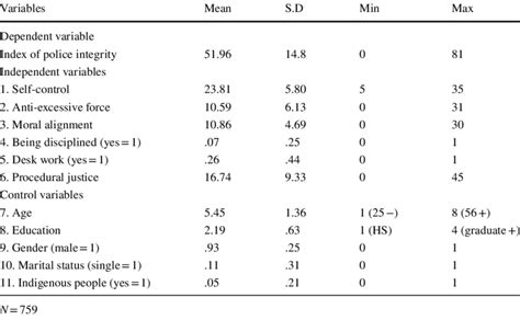 Descriptive Statistics Of Variables In The Analyses Download