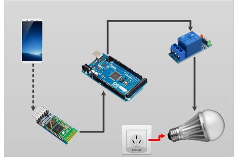蓝牙灯实验（基于arduino和hc 02）hc 02蓝牙模块 Arduino Csdn博客