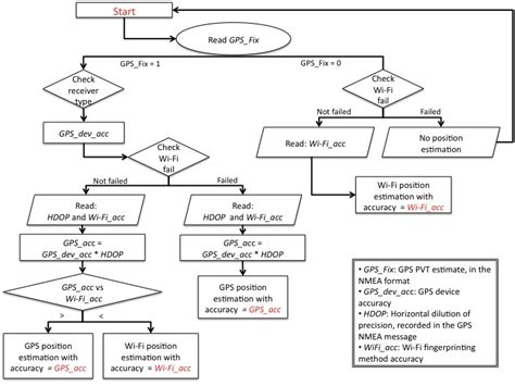 Algorithm For The Combination Of GPS And Wi Fi Posi Tioning Download Scientific Diagram