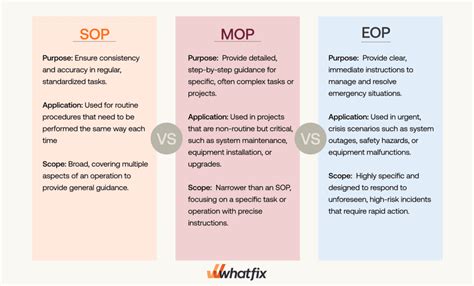 Sop、eop、mopの違いと特徴 Genspark