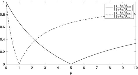 determining the optimal parameter p for given eigenvalues download