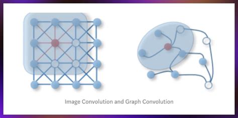 Implementation Of Graph Neural Networks In Drug Discovery Research