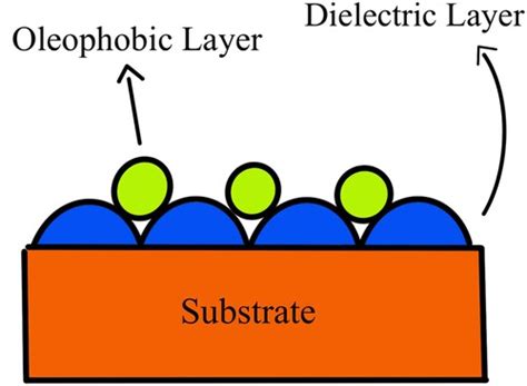 Full Article Surface Engineering For Anti Fingerprint Applications