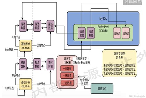 Mysql基础六：buffer Pool详细讲解bufferpool Csdn博客