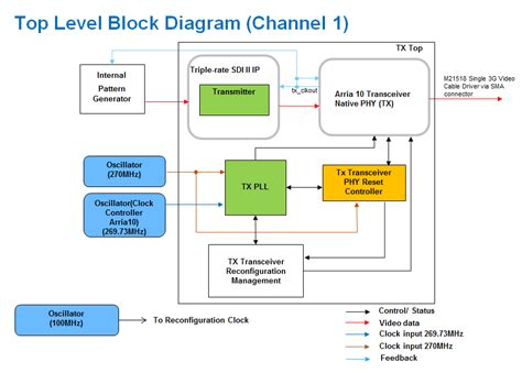 Implementation Of Arria ES Triple Rate SDI II TX Refclk Switching Feature Intel Community