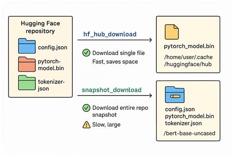 Python 比较huggingfacehub库的hfhubdownload函数和snapshotdownload函数 技术栈