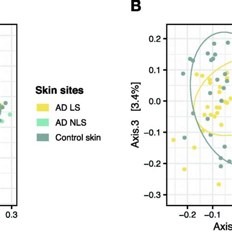 Eukaryotic Microbial Community Composition Across Sample Sites Download Scientific Diagram